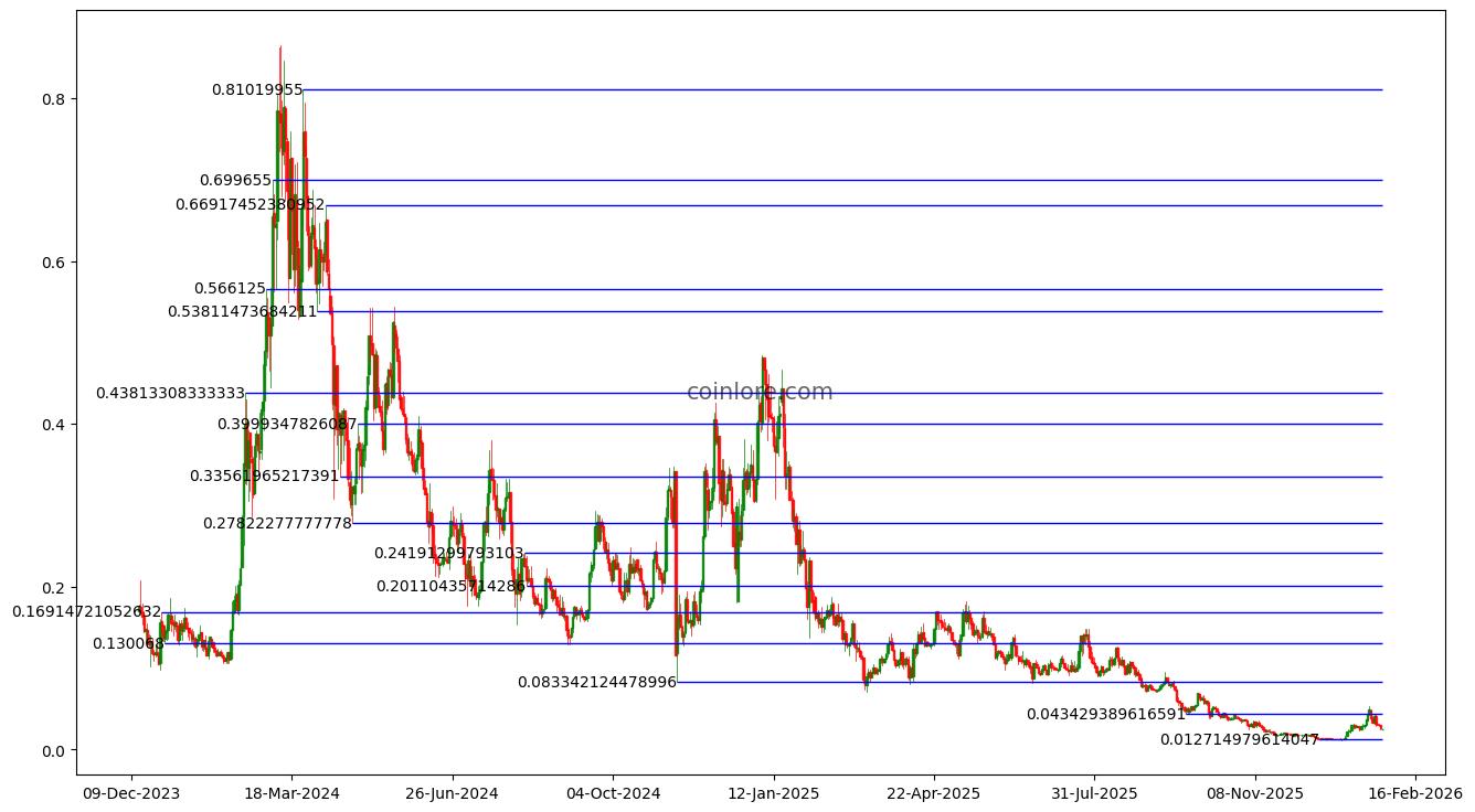 PAAL AI Destek ve Direnç Seviyeleri