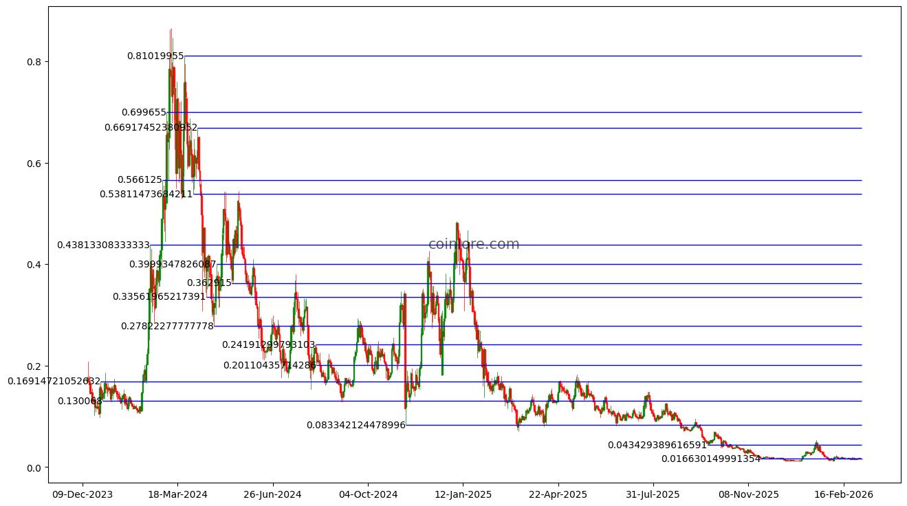 PAAL AI уровни поддержки и сопротивления