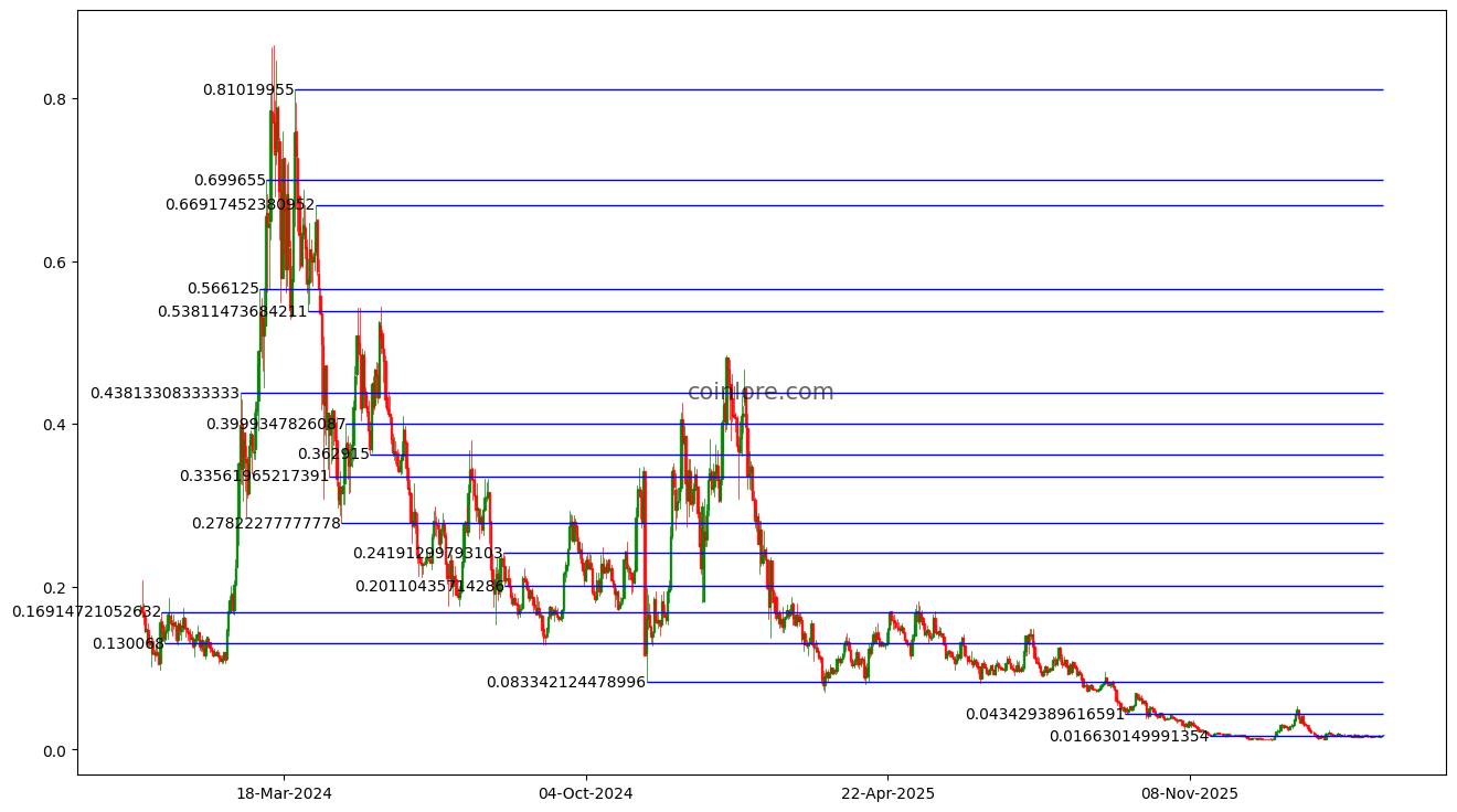 Niveles de soporte y de resistencia de PAAL AI