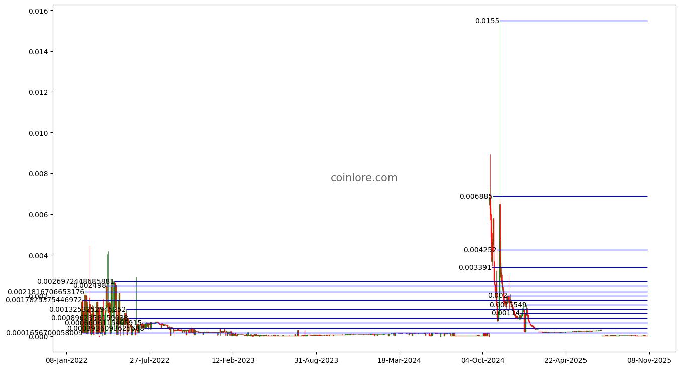 PAC Protocol Support and resistance levels
