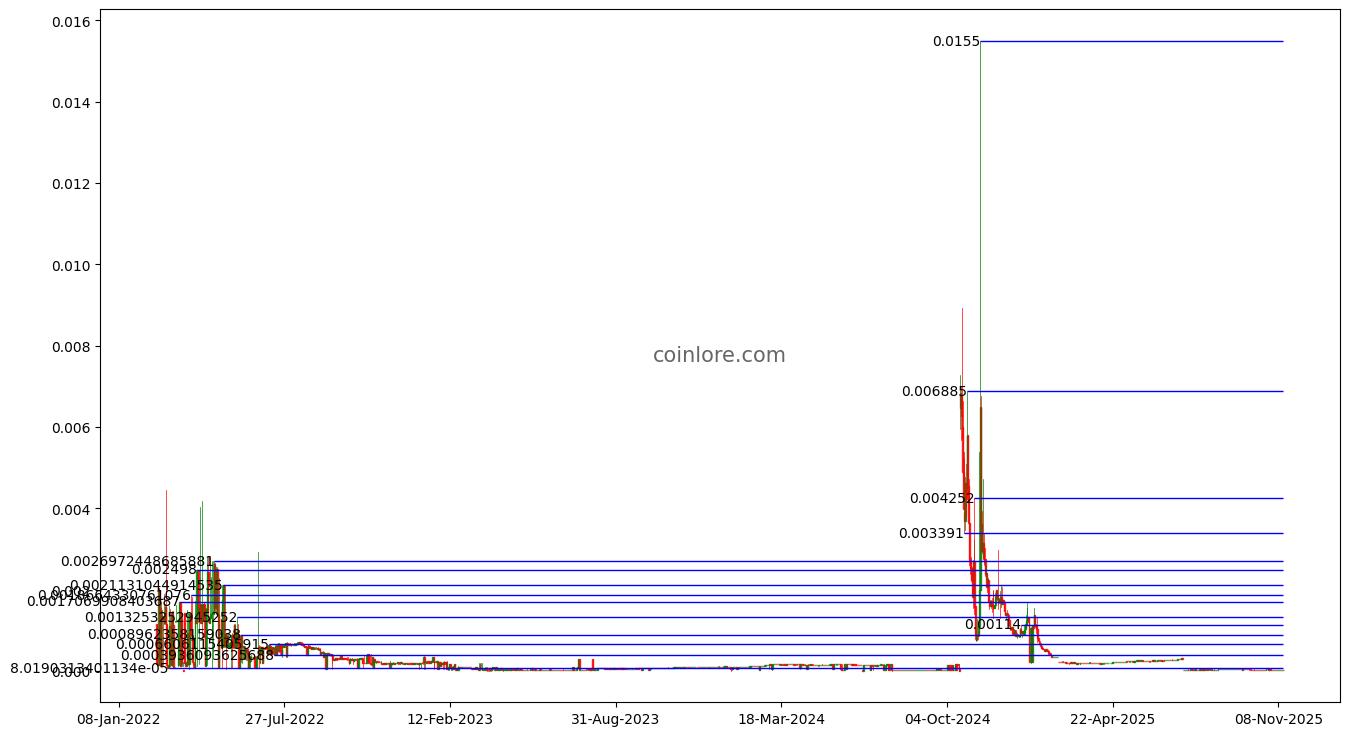PAC Protocol Support and resistance levels