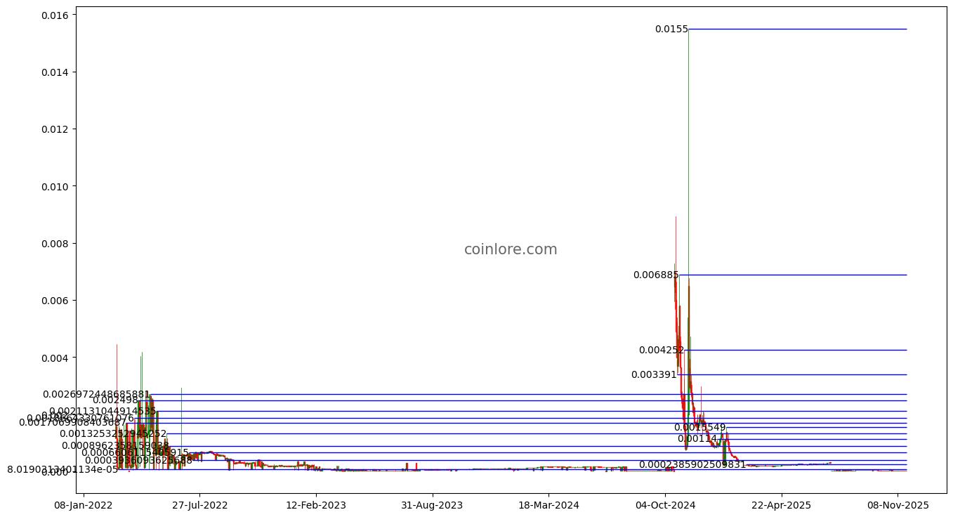 PAC Protocol Support and resistance levels