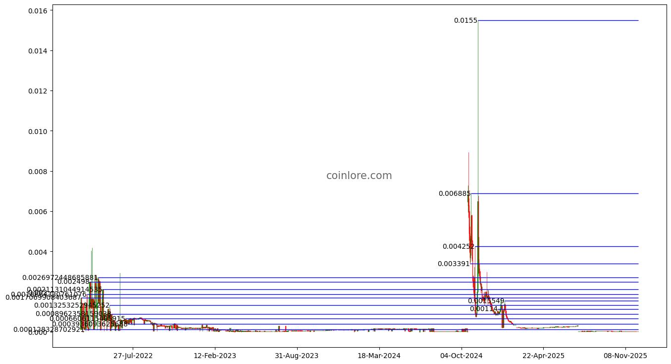 PAC Protocol Support and resistance levels
