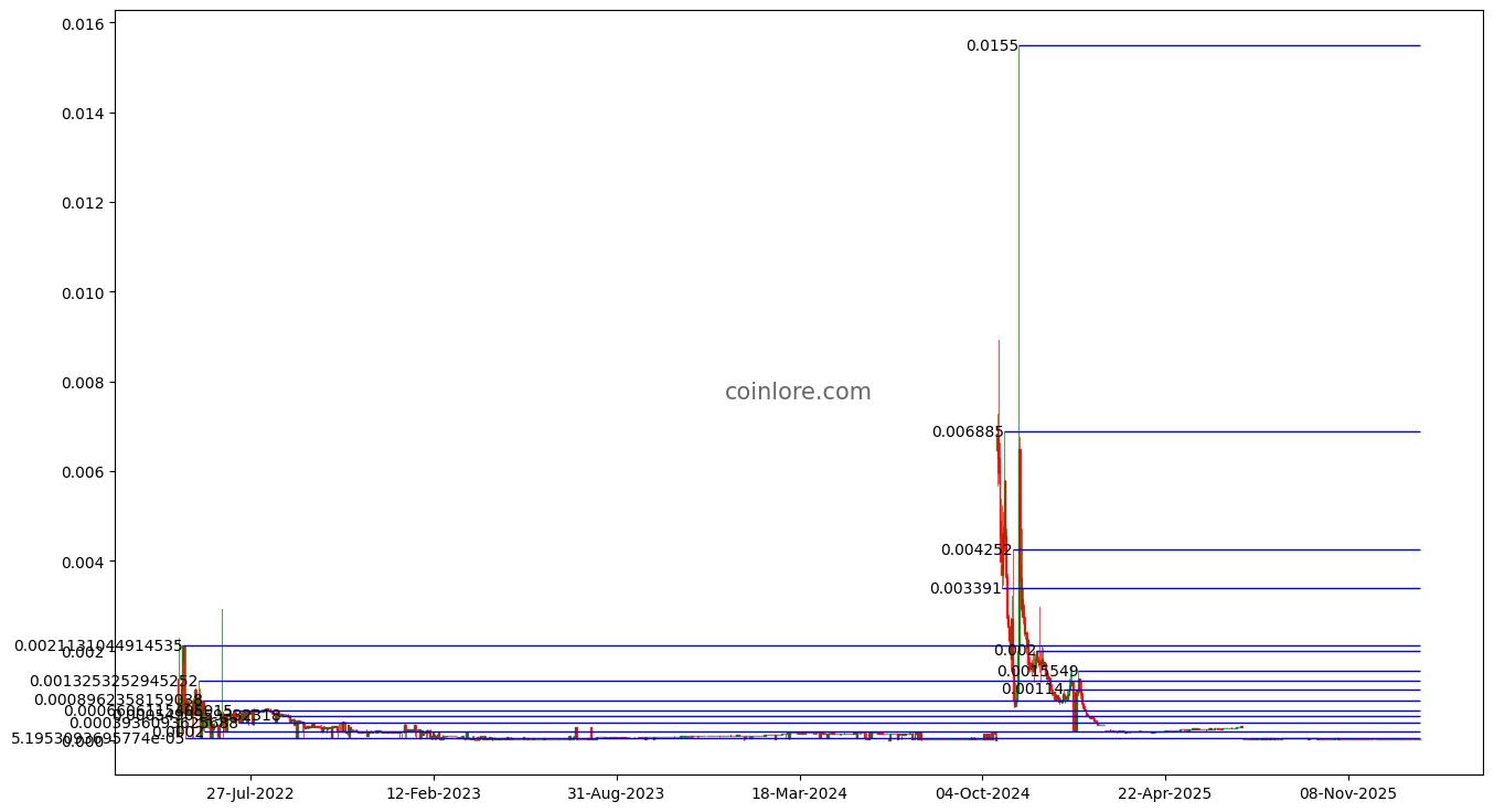 Niveles de soporte y de resistencia de PAC Protocol