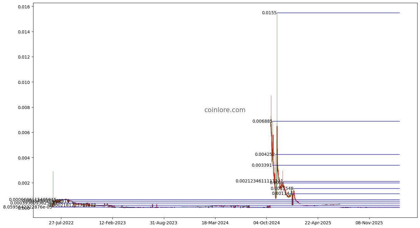 Niveles de soporte y de resistencia de PAC Protocol