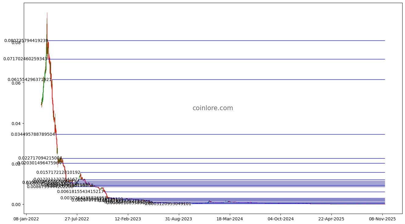 Pacoca Support and resistance levels