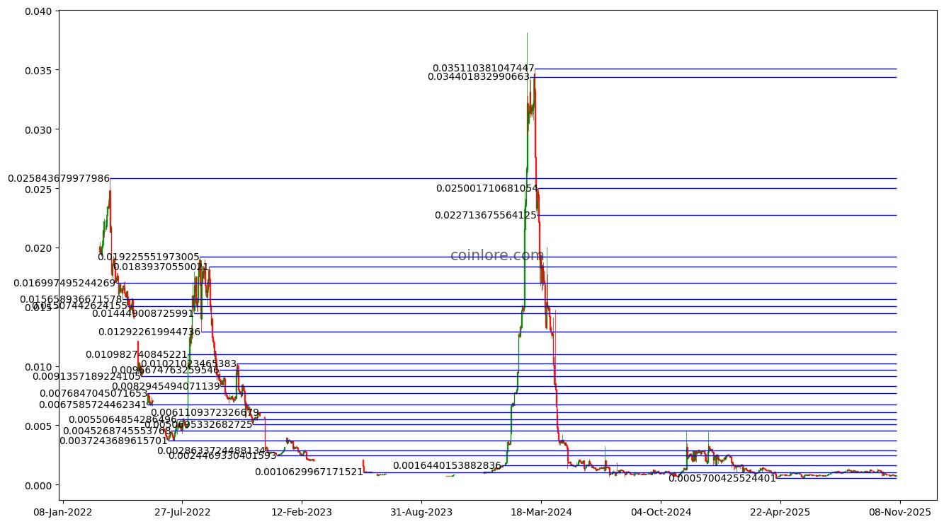 Page Support and resistance levels