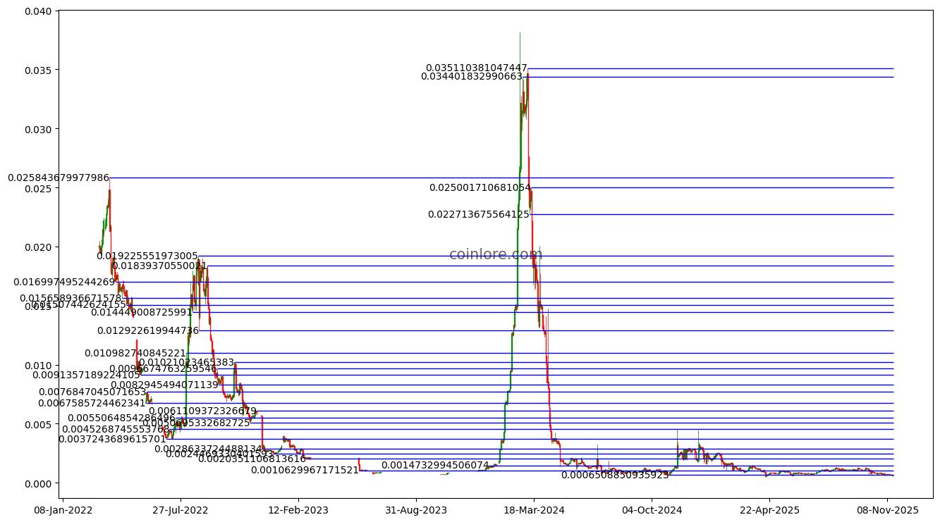 Page Support and resistance levels