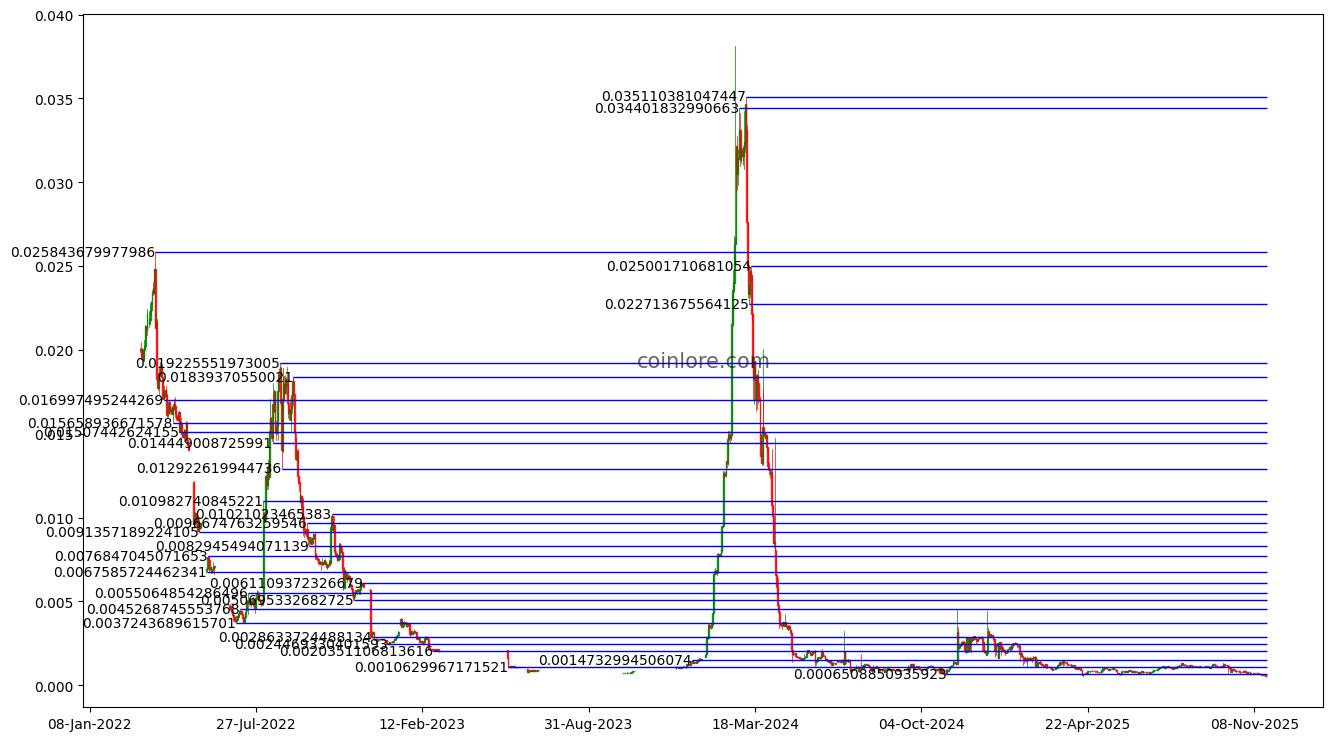 Page Support and resistance levels