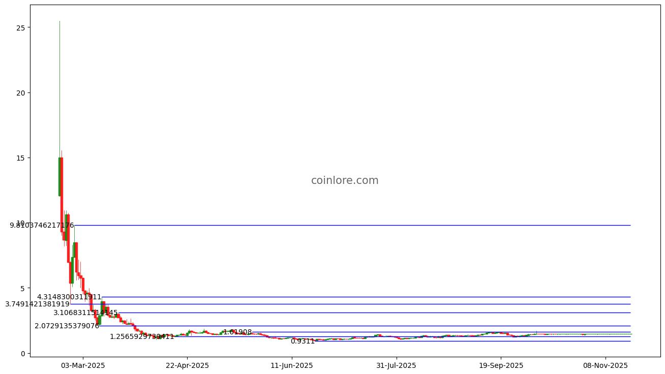 Pain (paintoken.com) Support and resistance levels