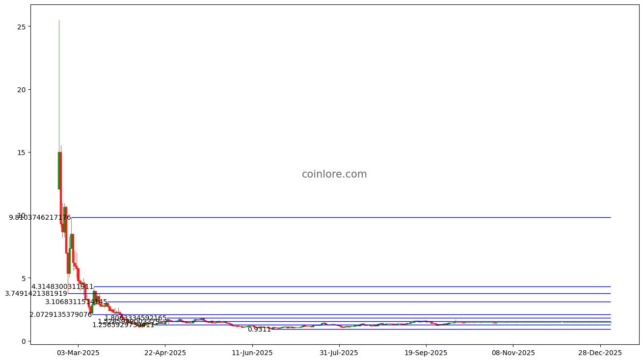 Pain (paintoken.com) Destek ve Direnç Seviyeleri