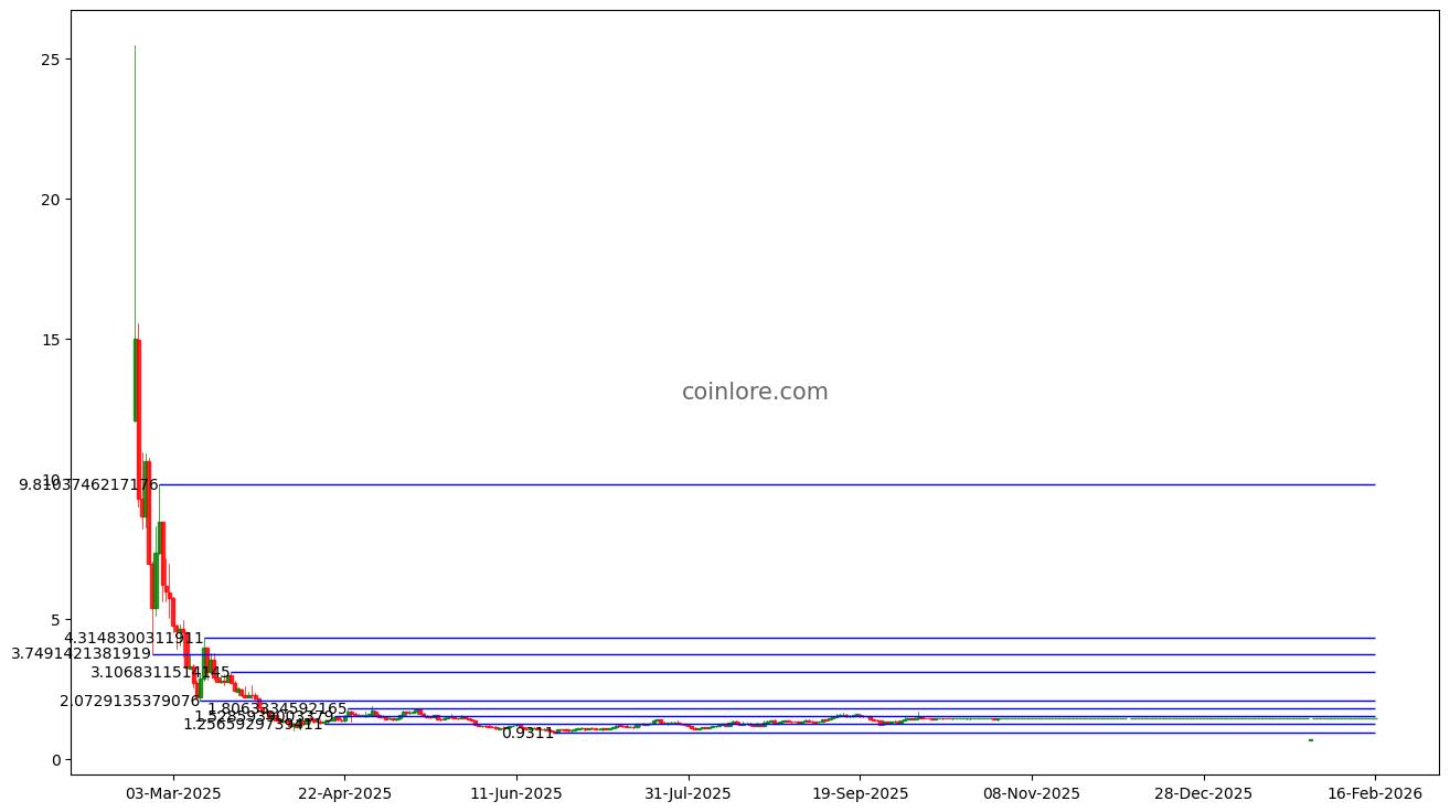 Niveles de soporte y de resistencia de Pain (paintoken.com)