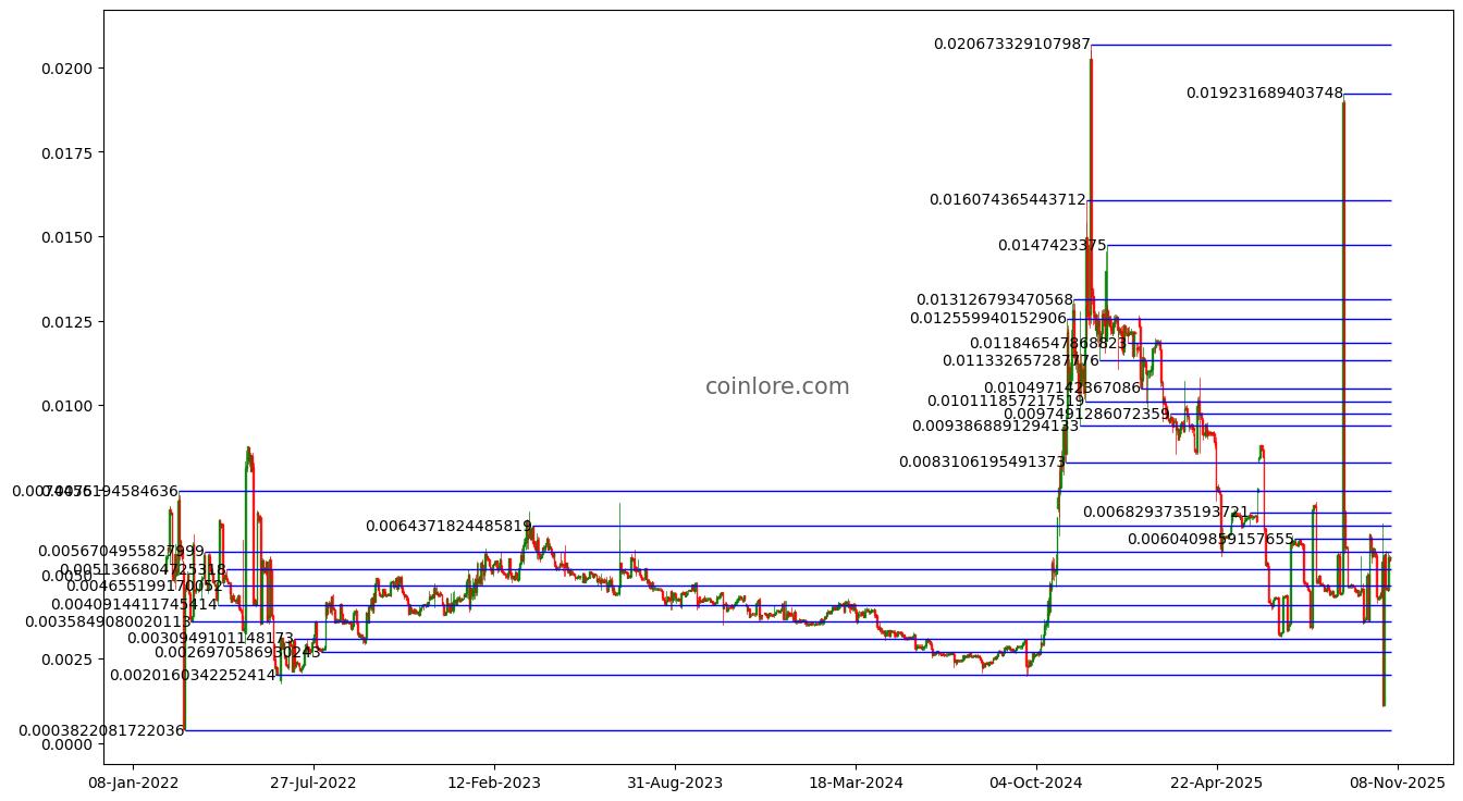 Niveles de soporte y de resistencia de Pakcoin
