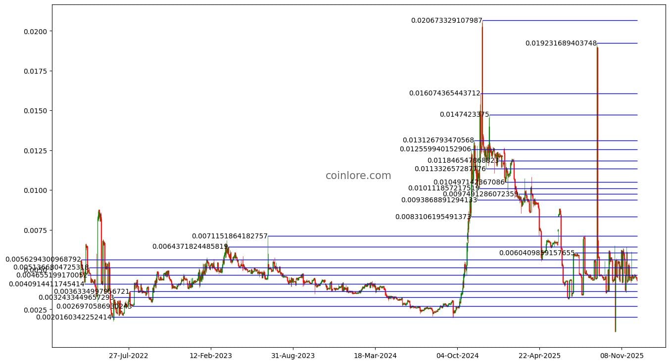 Niveles de soporte y de resistencia de Pakcoin
