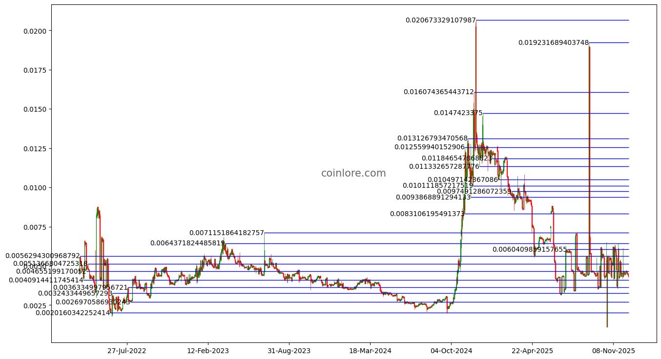 Pakcoin уровни поддержки и сопротивления