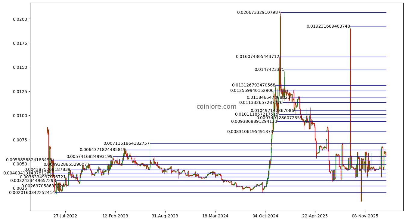 Pakcoin уровни поддержки и сопротивления