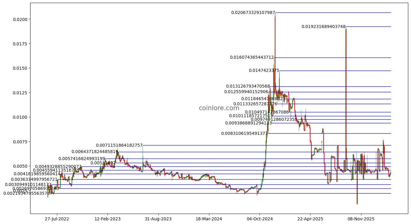 Pakcoin уровни поддержки и сопротивления