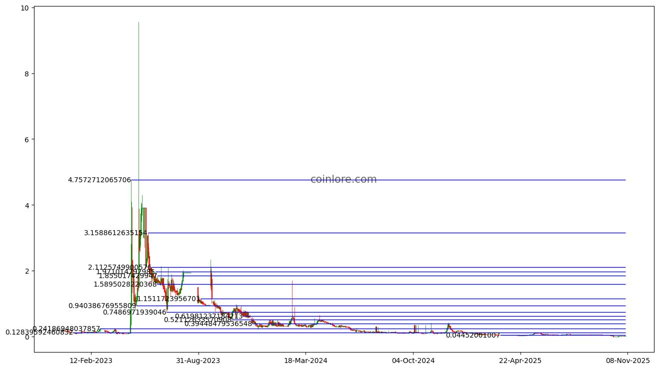 PalmPay Support and resistance levels