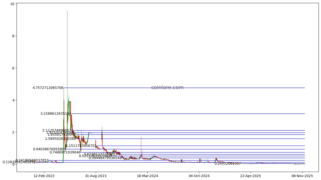 PalmPay Support and resistance levels
