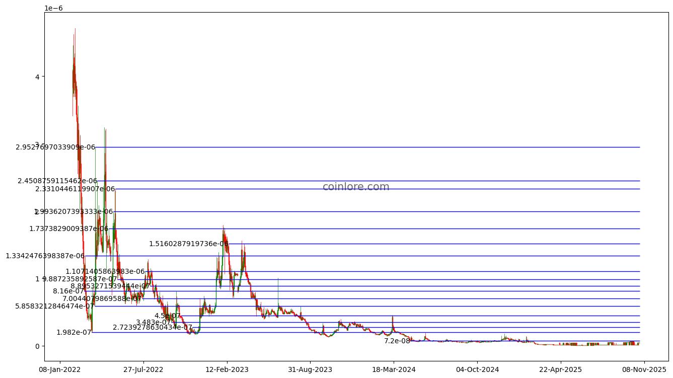 Pancake Games Support and resistance levels