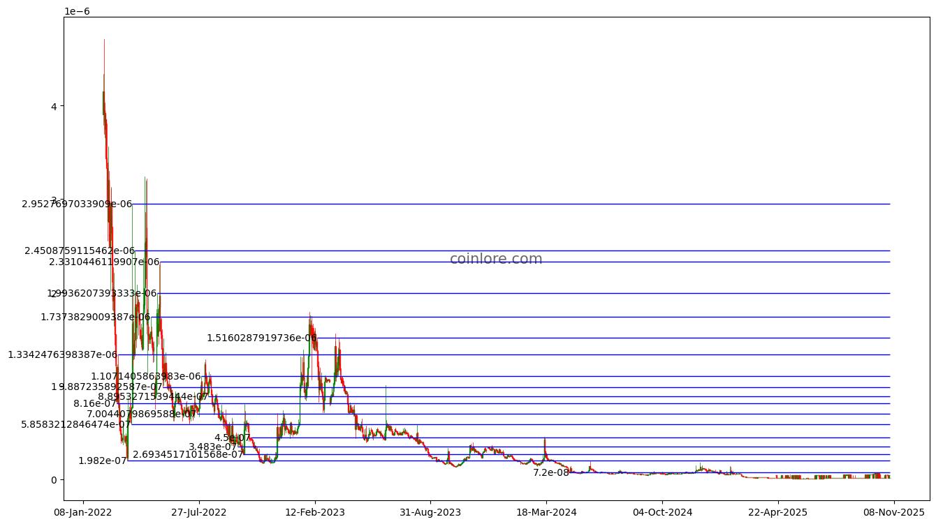 Pancake Games Support- und Widerstandsniveaus