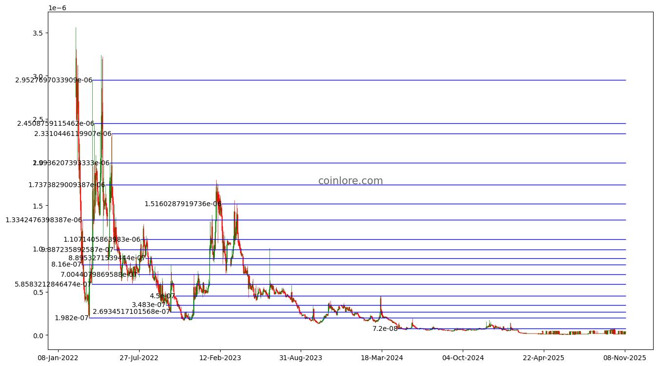 Pancake Games Support and resistance levels
