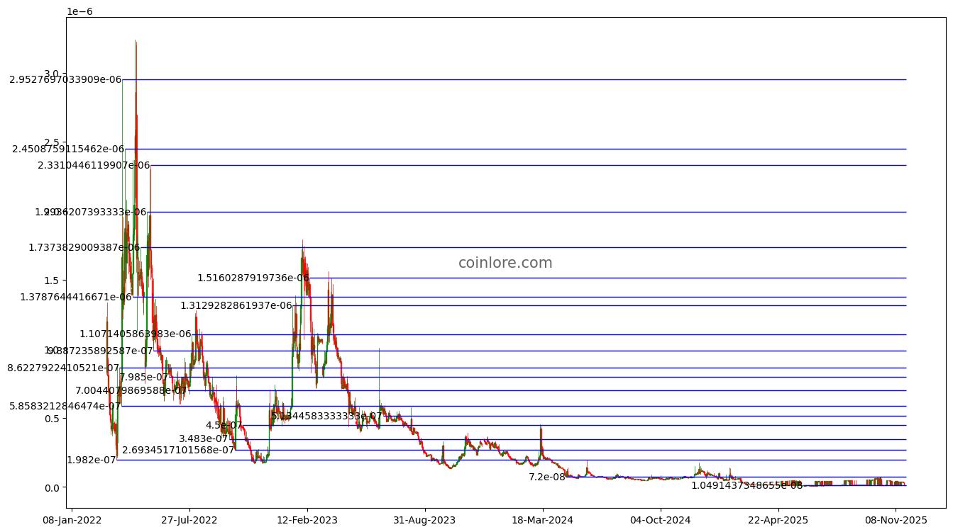 Pancake Games Support and resistance levels