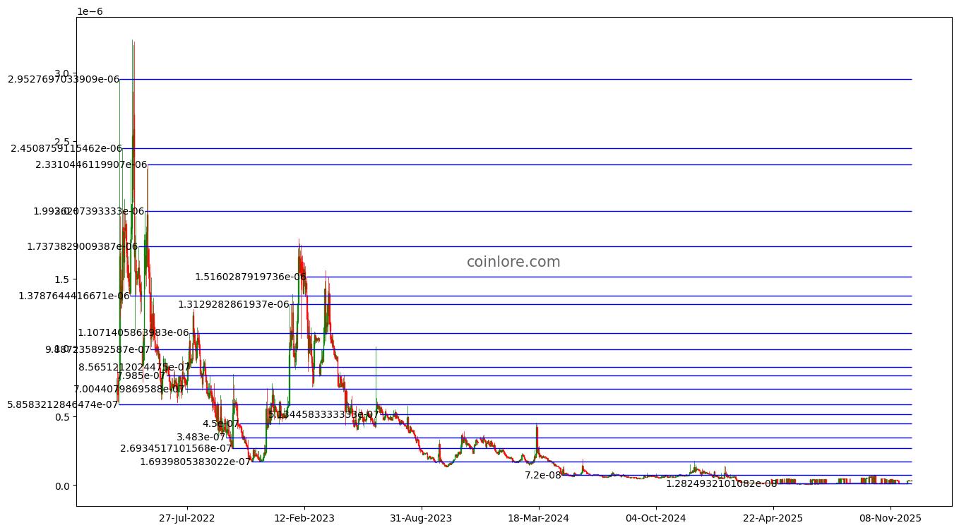 Pancake Games уровни поддержки и сопротивления