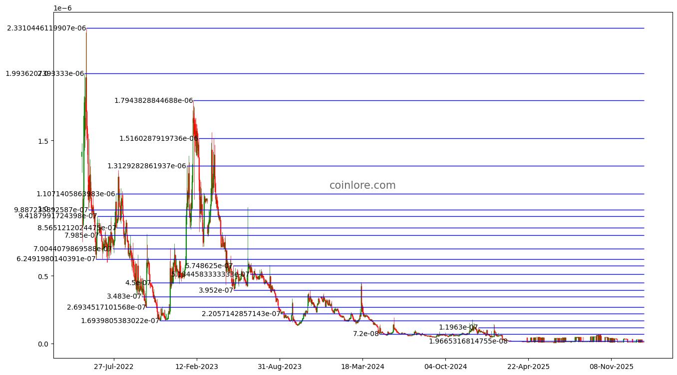 Pancake Games уровни поддержки и сопротивления