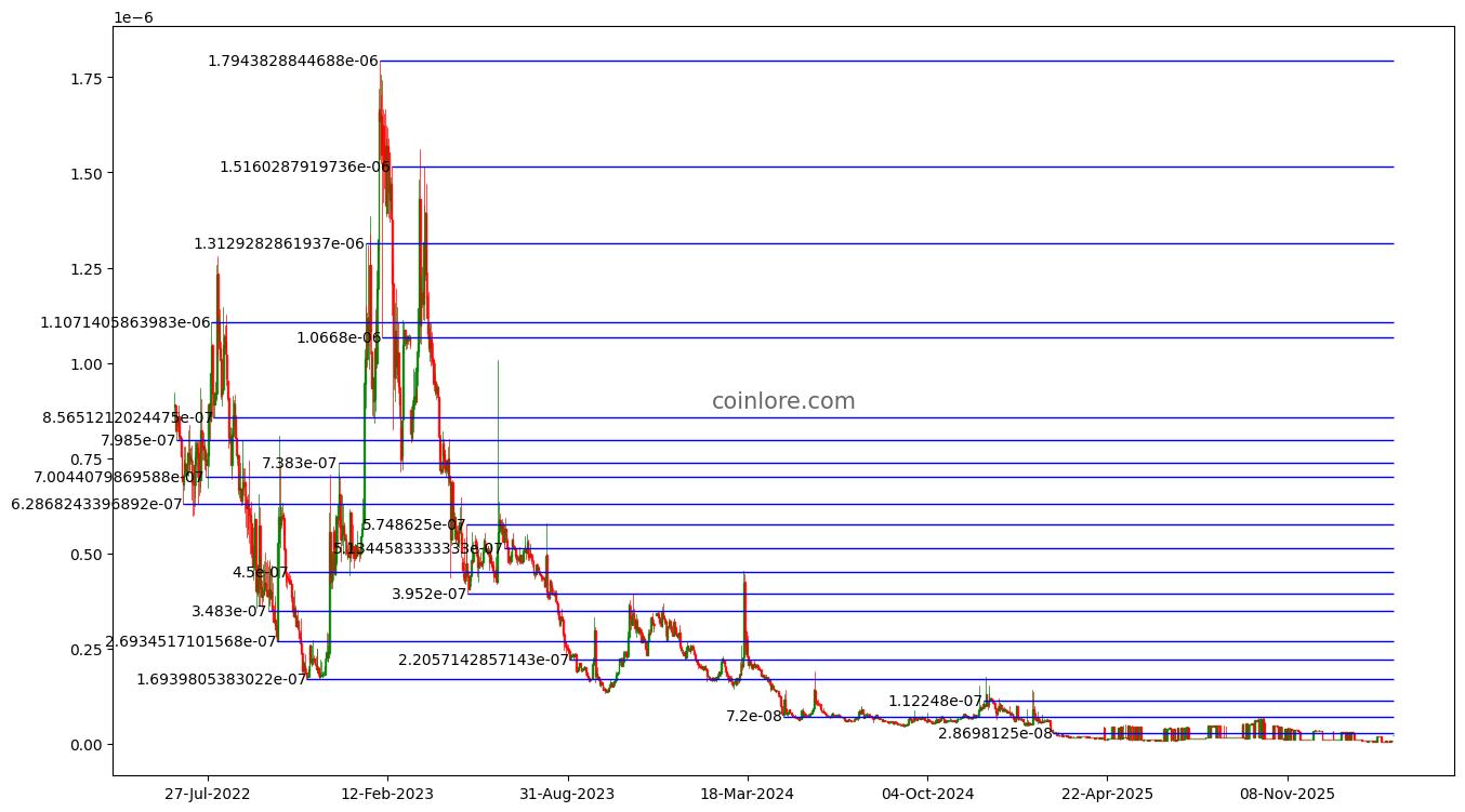 Pancake Games уровни поддержки и сопротивления