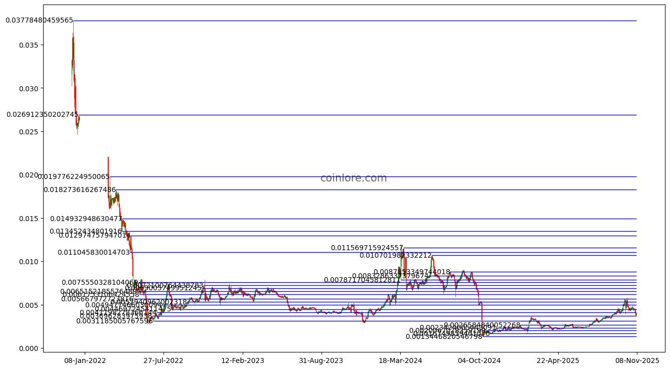 Hunny Finance Support and resistance levels