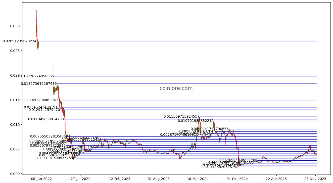 Hunny Finance Support and resistance levels