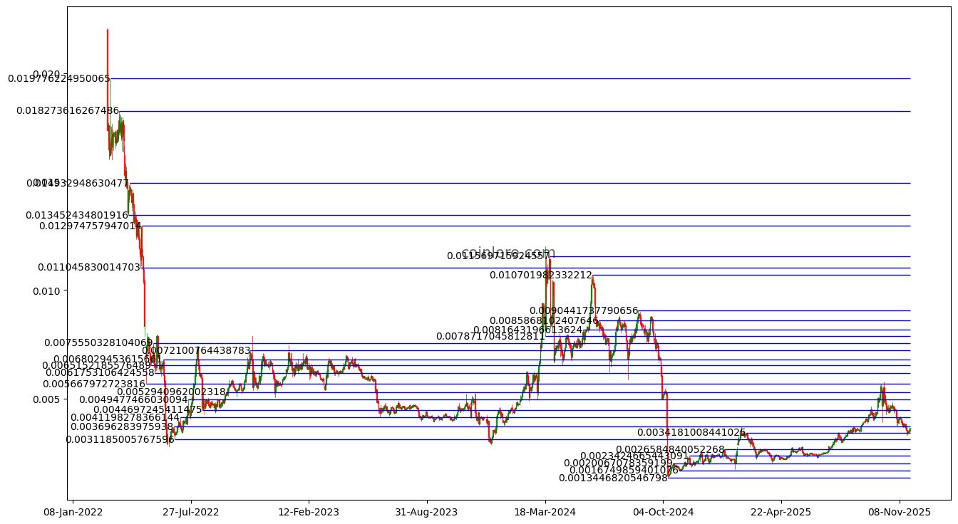 Hunny Finance Support and resistance levels