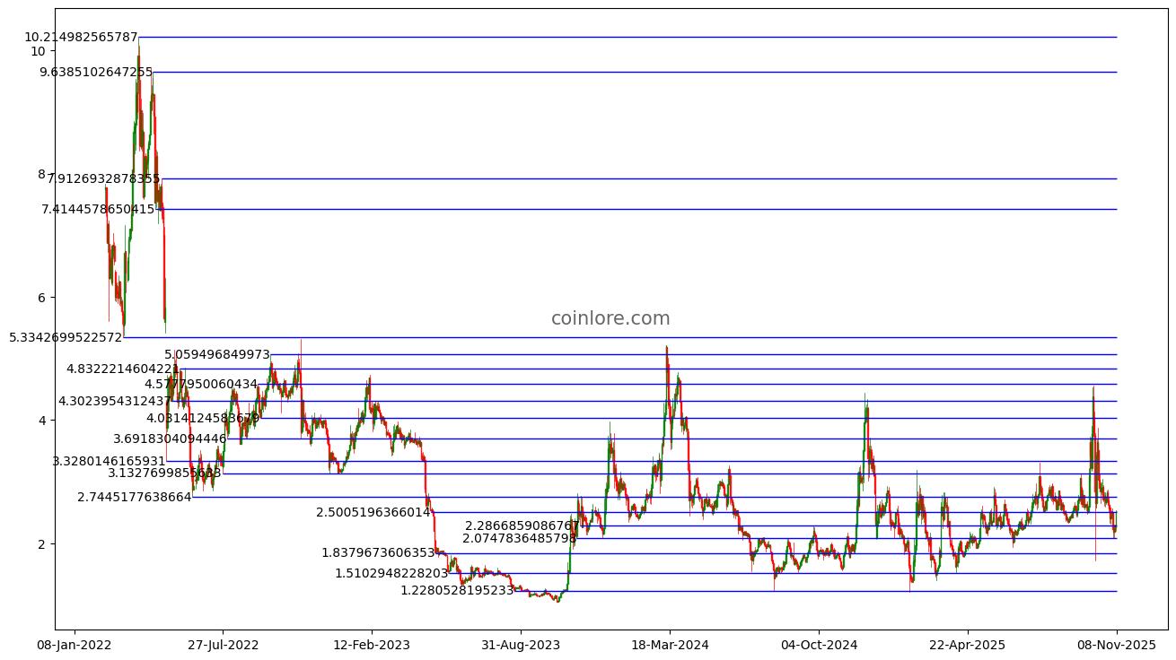 PancakeSwap Support and resistance levels