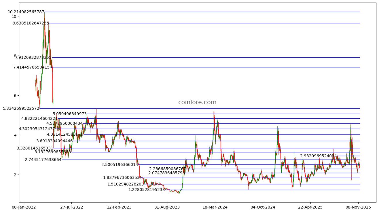 PancakeSwap Support and resistance levels