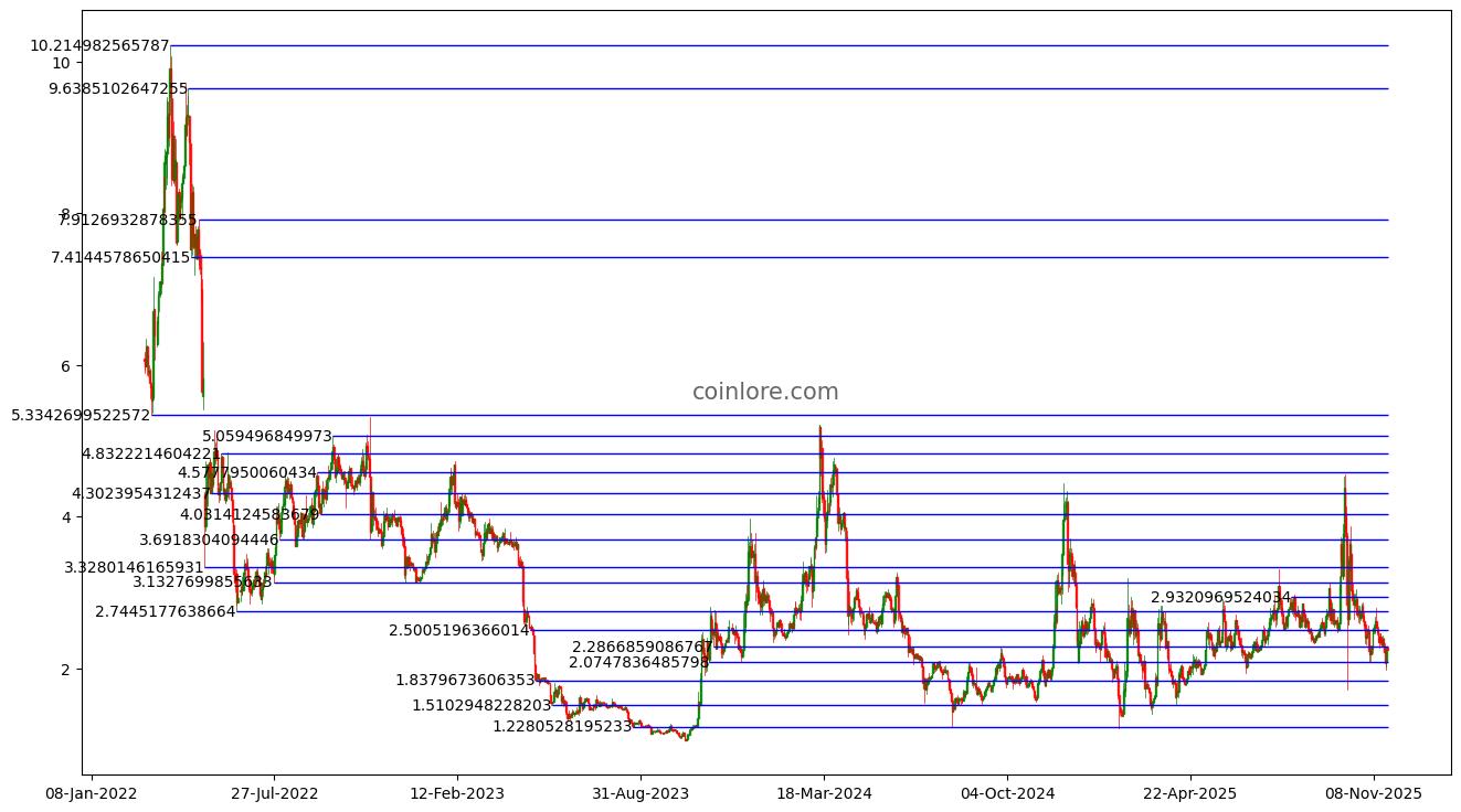 PancakeSwap Support and resistance levels