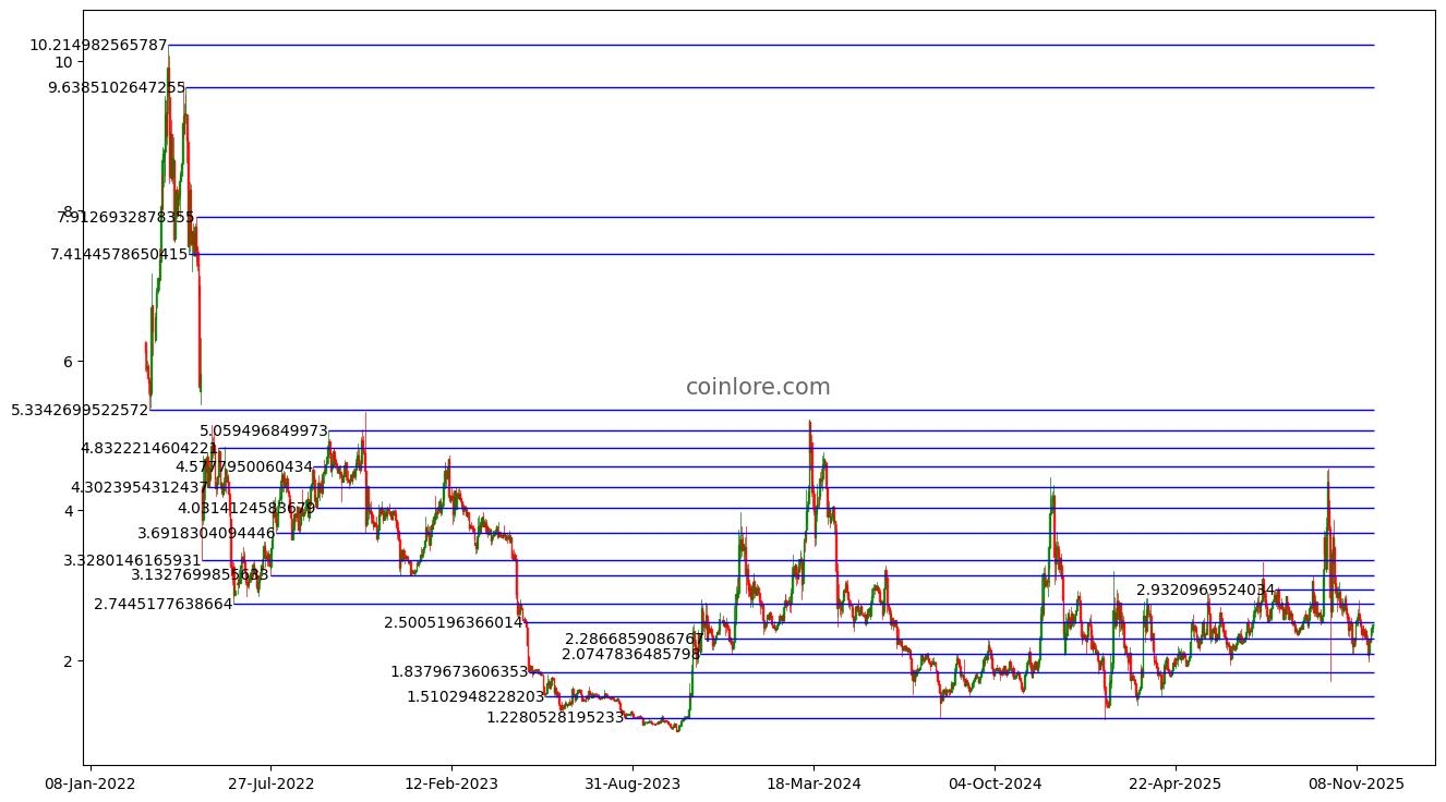 PancakeSwap Support and resistance levels