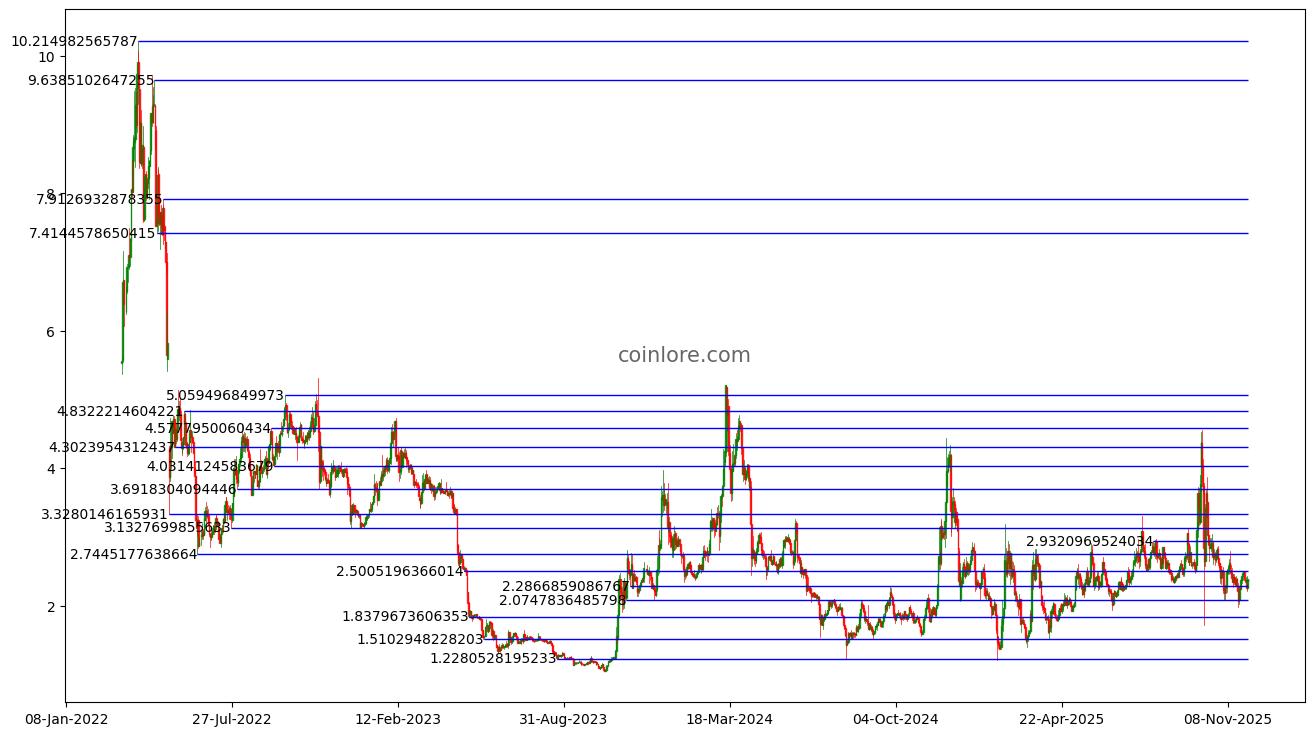 PancakeSwap Support and resistance levels