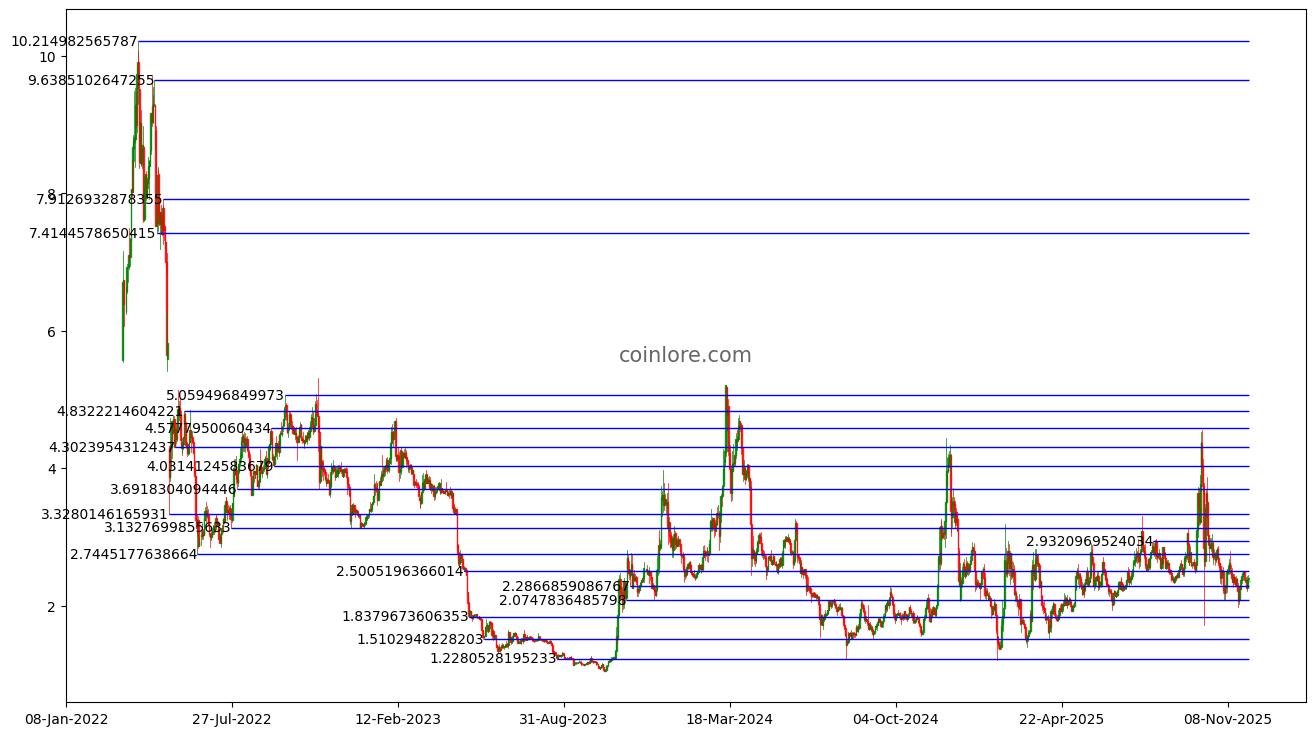 PancakeSwap Destek ve Direnç Seviyeleri