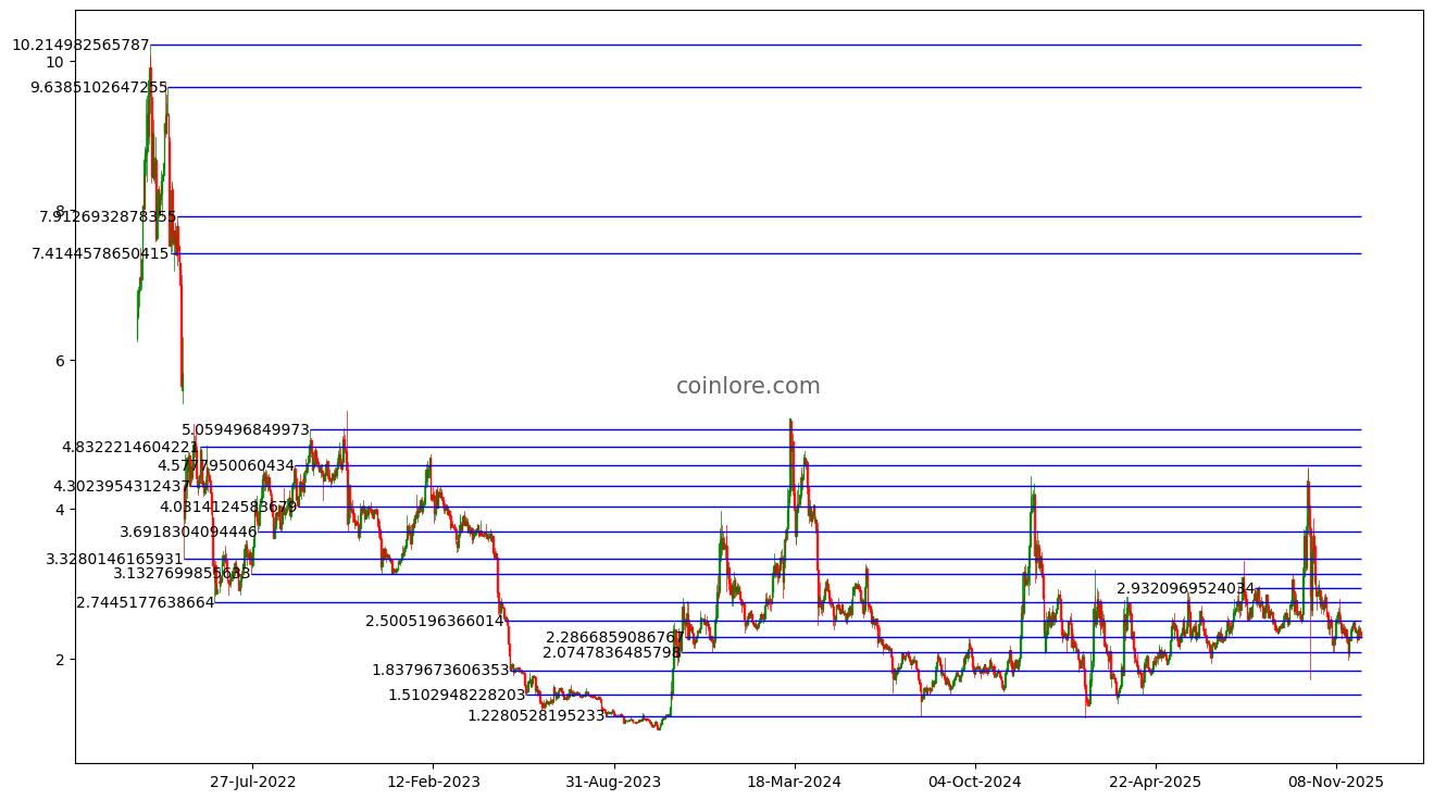 PancakeSwap Support and resistance levels