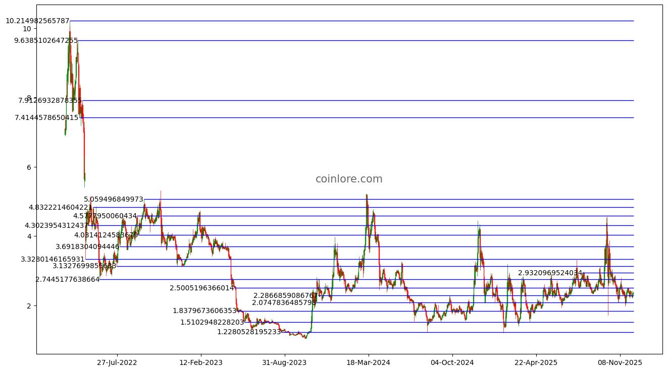 PancakeSwap Support and resistance levels