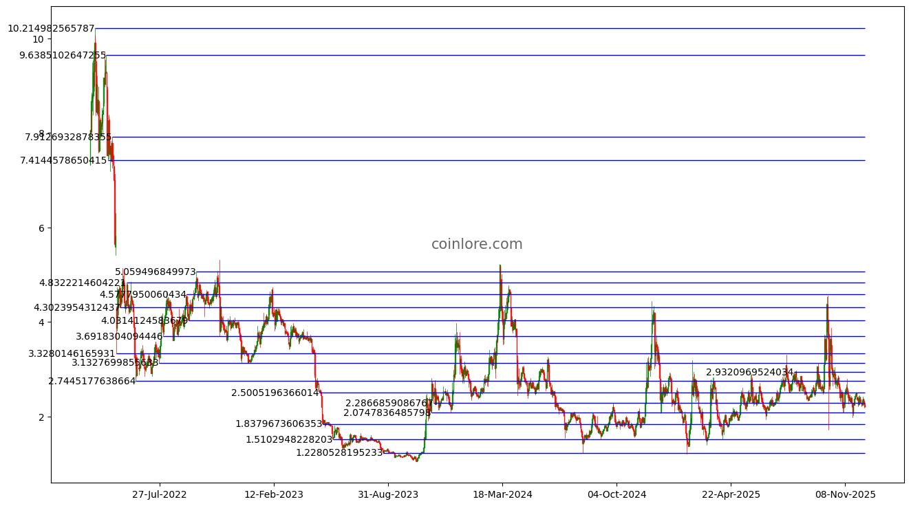 PancakeSwap Support and resistance levels