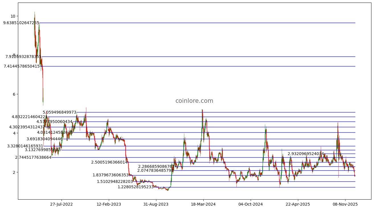 PancakeSwap уровни поддержки и сопротивления