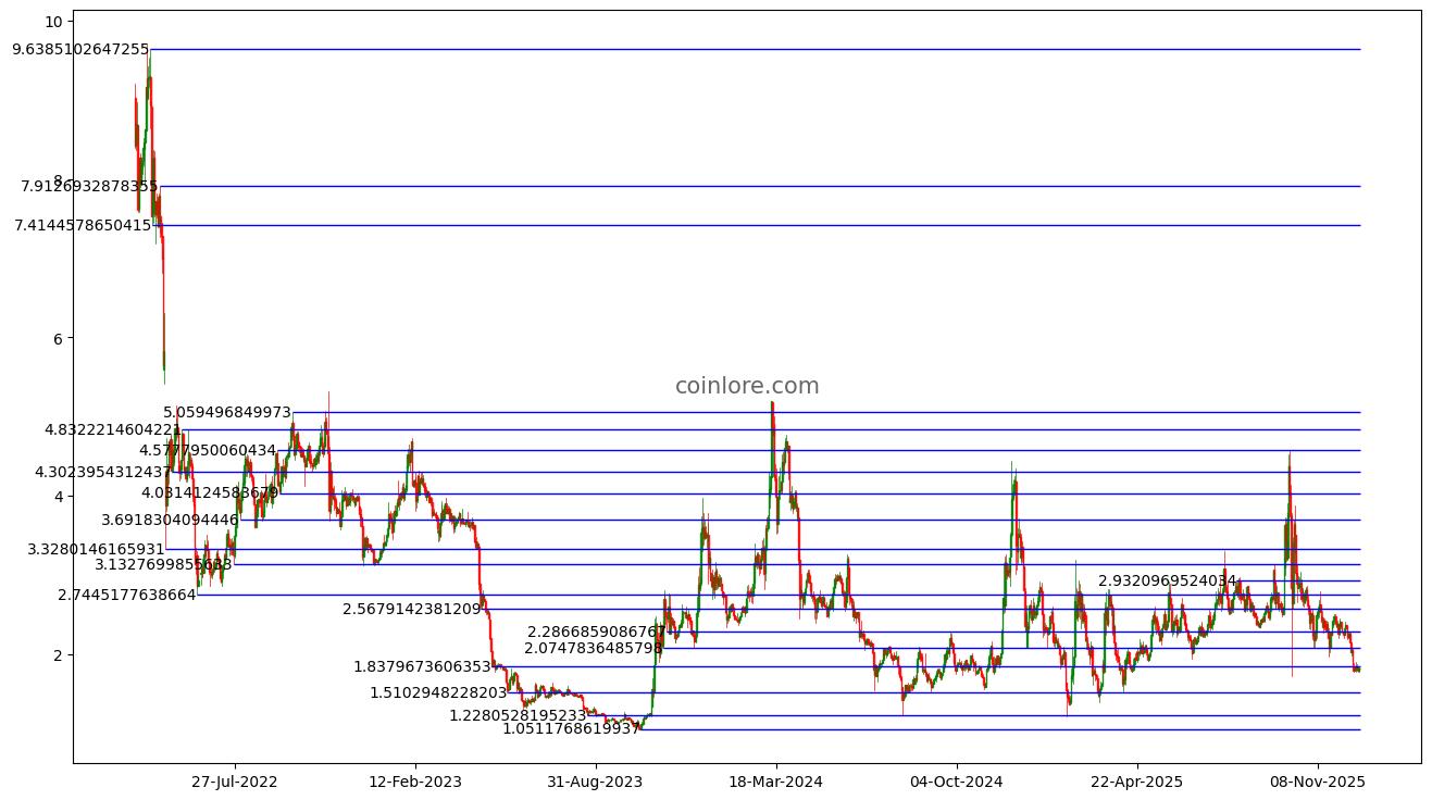 PancakeSwap уровни поддержки и сопротивления