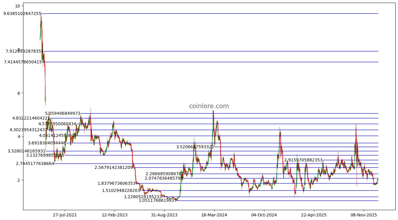 Niveles de soporte y de resistencia de PancakeSwap