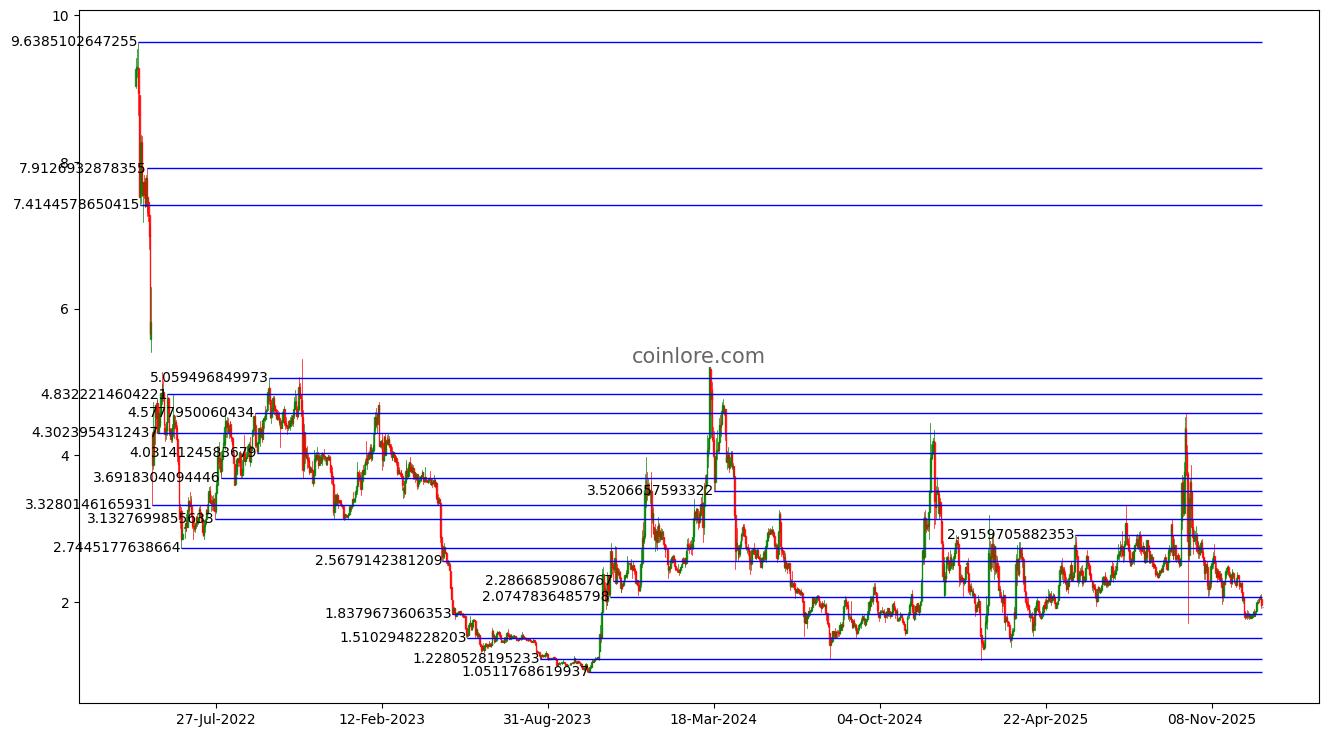 PancakeSwap уровни поддержки и сопротивления
