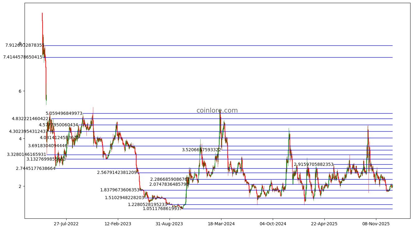 PancakeSwap Destek ve Direnç Seviyeleri