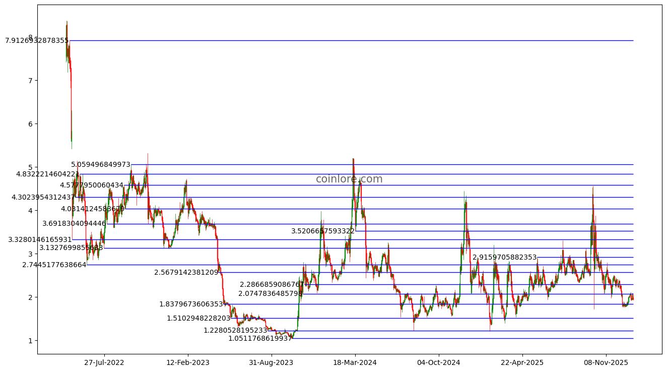 PancakeSwap уровни поддержки и сопротивления
