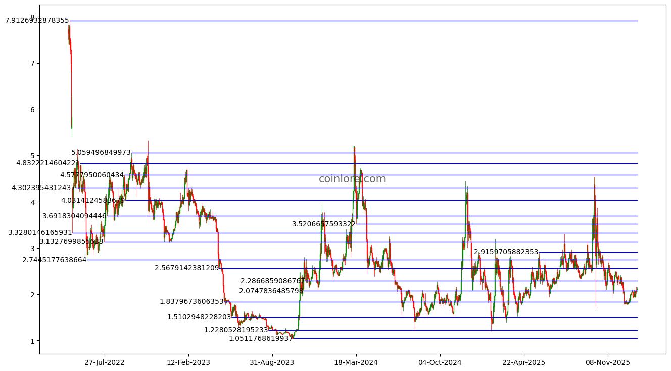 Niveles de soporte y de resistencia de PancakeSwap