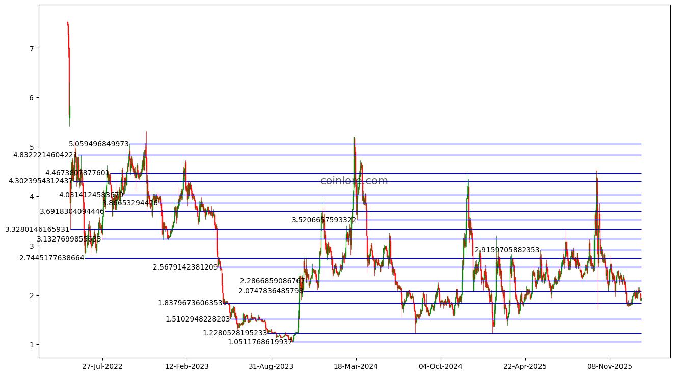 PancakeSwap Destek ve Direnç Seviyeleri